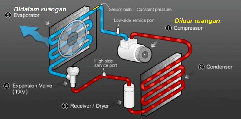 Mengenal Cara Kerja AC (Air Conditioner) Serta Jenis-jenisnya Mengenal Cara Kerja AC (Air Conditioner) Serta Jenis-jenisnya